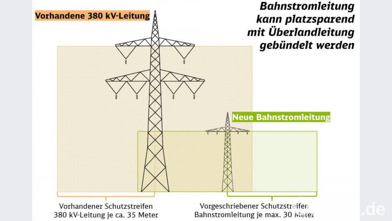 Bahn plant Stromtrasse an der Autobahn | Onetz